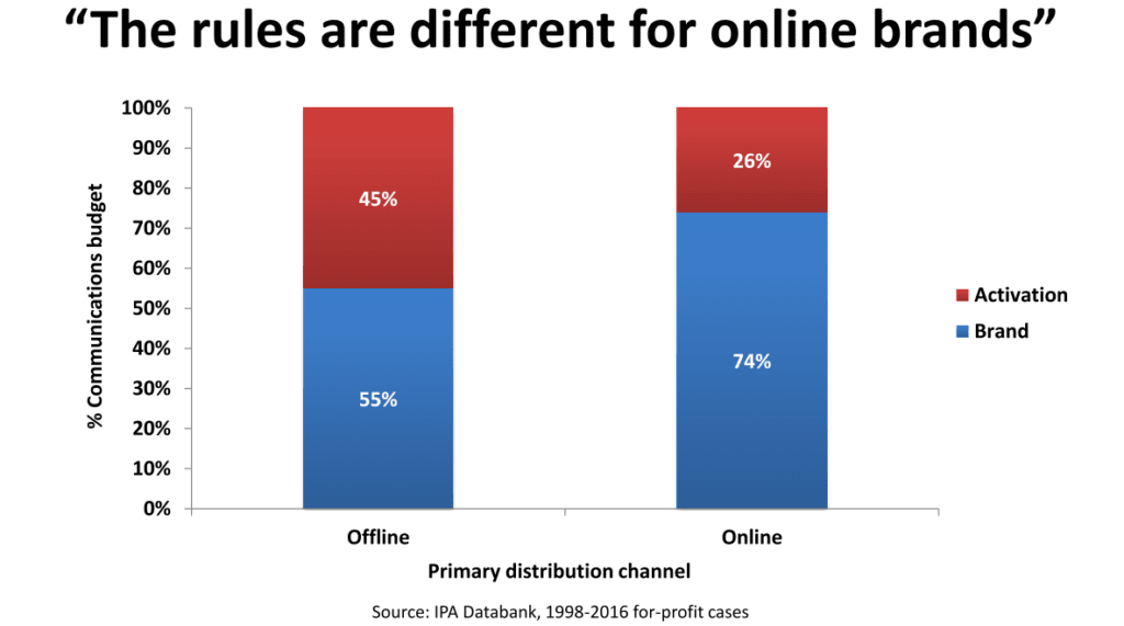 Nieuwe ROI analyse Les Binet: verhouding brand building versus sales ...