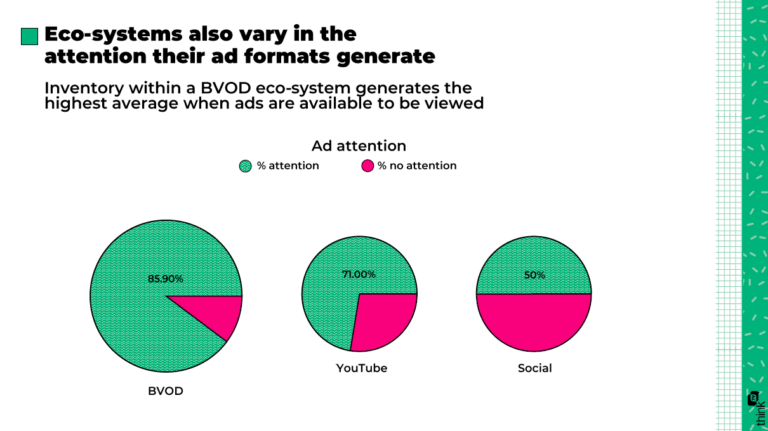 Aandacht voor reclame: BVOD vs. YouTube vs. social - Screenforce ...